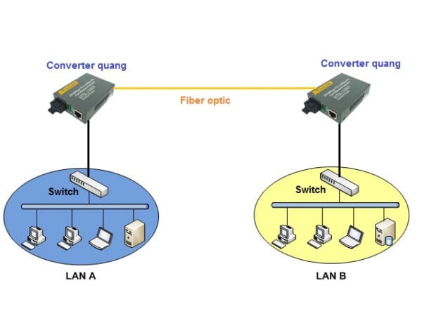 7 ứng dụng tiêu biểu của converter quang - Viễn Thông Xanh
