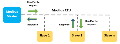 Giao thức Modbus là gì ? Khái niệm cơ bản về giao thức Modbus