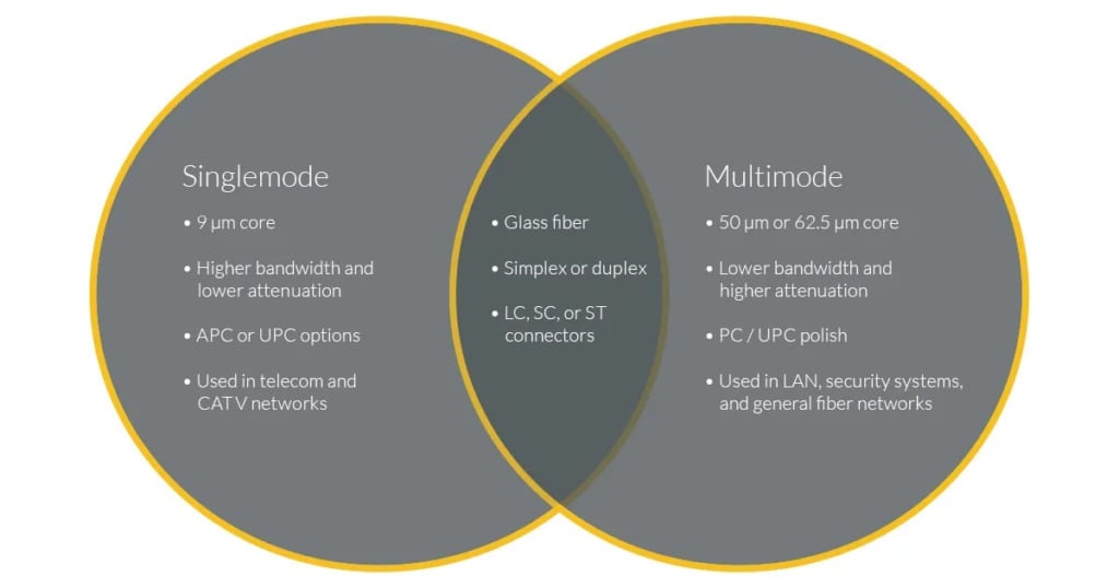 Những sự khác biệt của sợi quang Single-mode so với Multimode Fiber