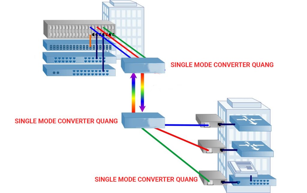 Module quang SFP là gì? Sự khác nhau giữa Module Quang Và Converter ...