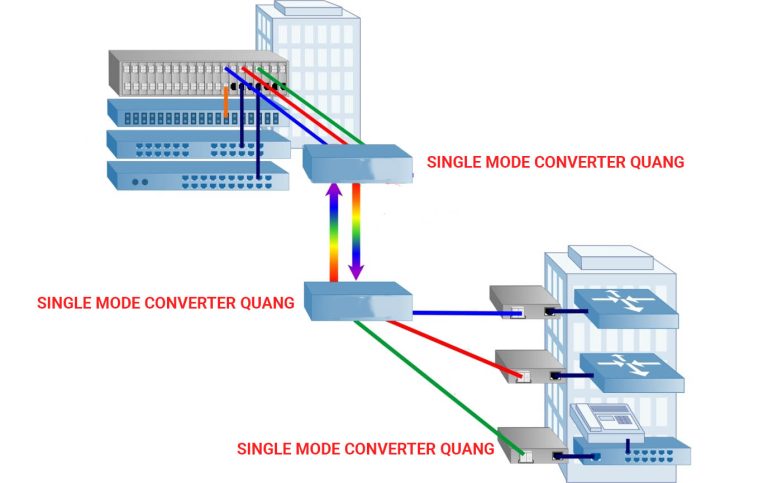 Module quang SFP là gì? Phân biệt Module quang với Converter