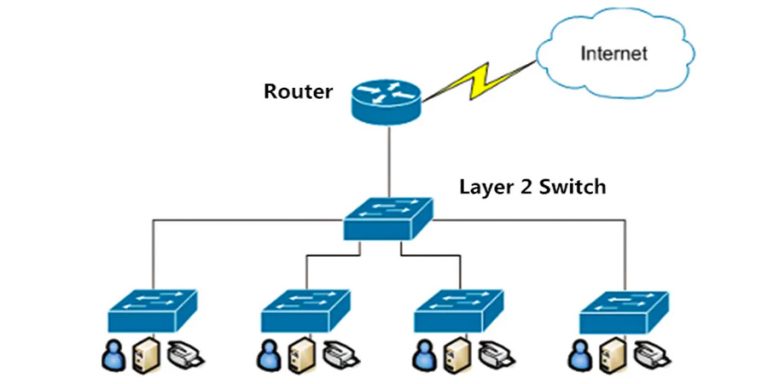 Phân biệt Switch Layer 2 và Switch Layer 3 » Viễn Thông Xanh