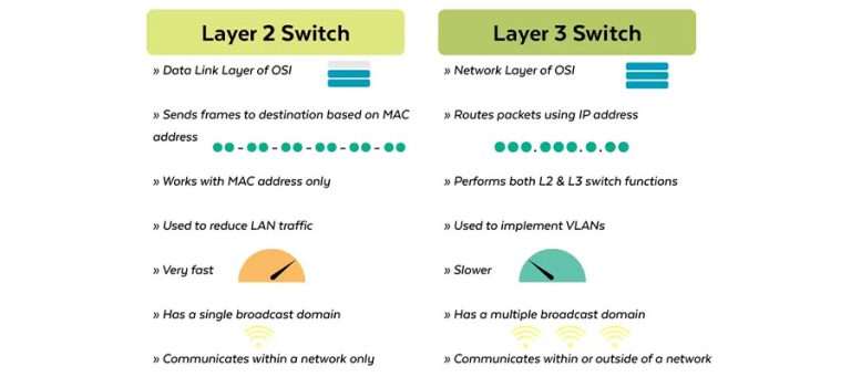 Phân biệt Switch Layer 2 và Switch Layer 3 » Viễn Thông Xanh