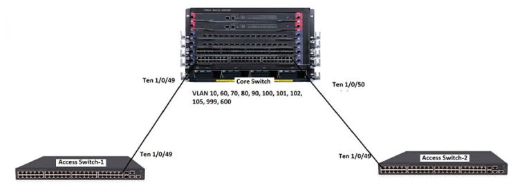 Core Switch là gì? Trái Tim phân dhối dữ liệu của hệ thống mạng