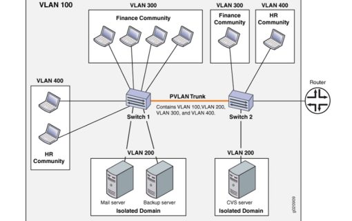 Private VLAN là gì? Cách cấu hình PVLAN cho mạng LAN » Viễn Thông Xanh