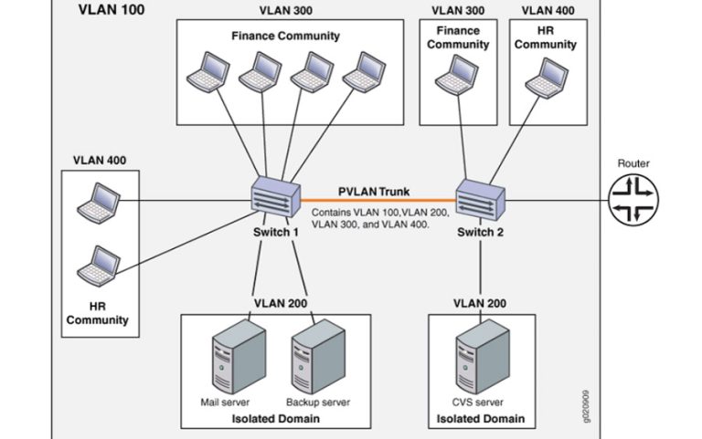 Private VLAN là gì? Cách cấu hình PVLAN cho mạng LAN » Viễn Thông Xanh