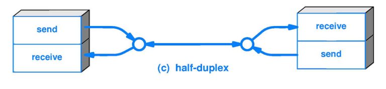 Chế độ truyền dẫn Simplex, Half Duplex, Full Duplex là gì?