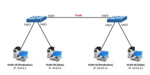 Tìm hiểu VLAN TRUNK và Cổng Trunk trên Switch