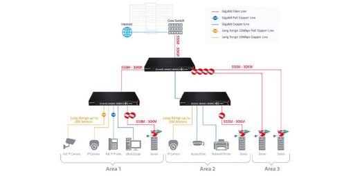 Core Switch là gì? Trái Tim phân dhối dữ liệu của hệ thống mạng