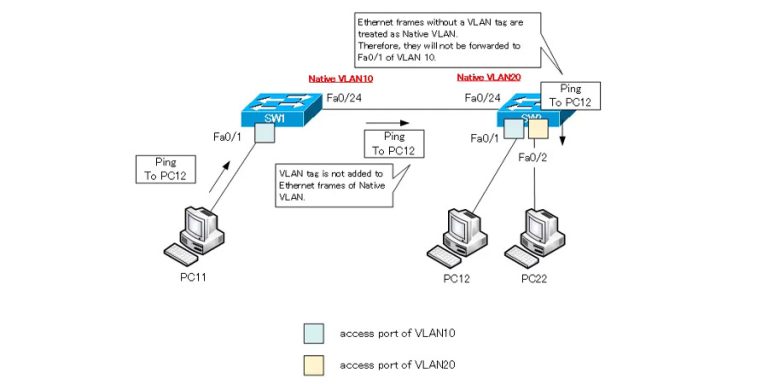 Native VLAN là gì? Tìm hiểu và Phân biệt với Default VLAN » Viễn Thông Xanh