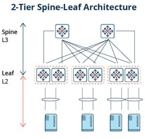 Kiến trúc mạng Spine-Leaf dùng trong các trung tâm dữ liệu » Viễn Thông Xanh