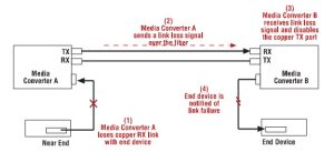 Phân biệt cổng TX và RX trên Media Converter » Viễn Thông Xanh