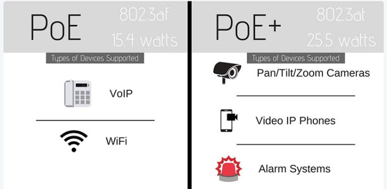 Sự khác nhau giữa Switch PoE vs PoE+ vs PoE++ » Viễn Thông Xanh