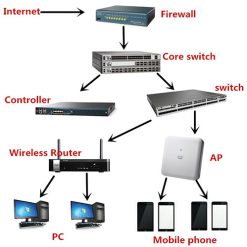 Edge Switch (Bộ chuyển mạch biên) là gì? Vai trò và Ứng dụng » Viễn ...
