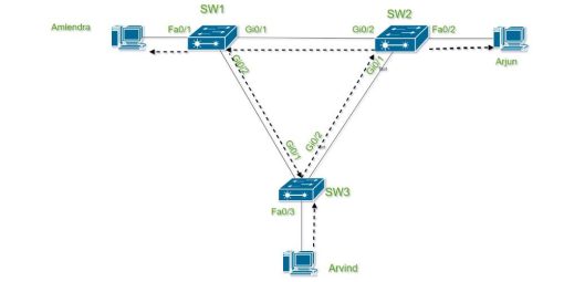 Tác dụng và Cách cấu hình Giao thức STP (Spanning Tree Protocol) » Viễn Thông Xanh