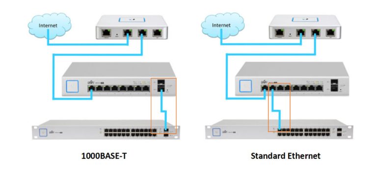 Kết nối 2 Switch 1000Base-T bằng cổng SFP hay dùng cổng RJ45 » Viễn ...