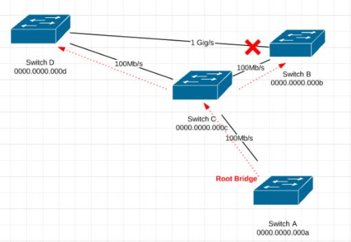 Tác dụng và Cách cấu hình Giao thức STP (Spanning Tree Protocol) » Viễn ...