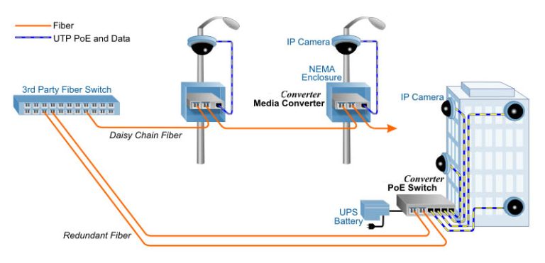 Cách sử dụng Media Converter cho hệ thống CCTV và Video IP » Viễn Thông ...
