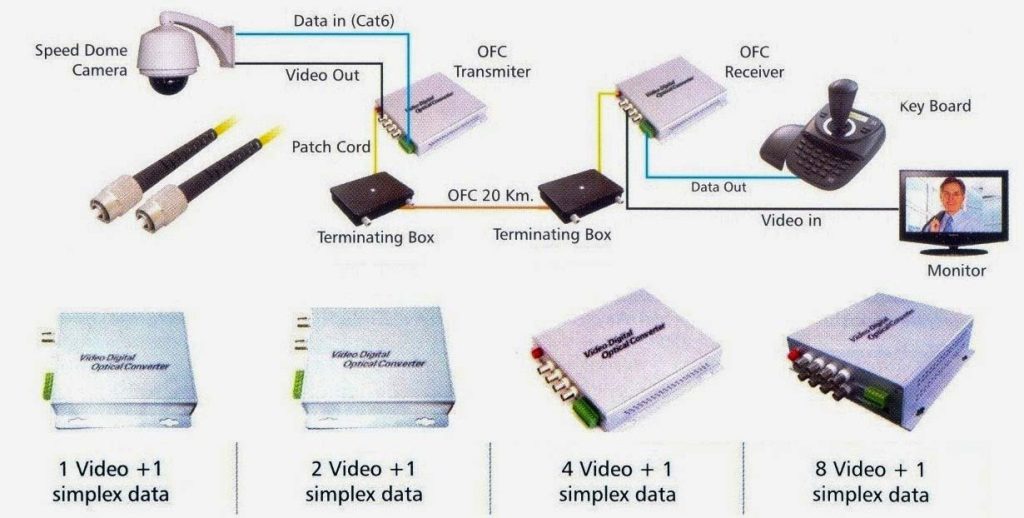 Cách sử dụng Media Converter cho hệ thống CCTV và Video IP » Viễn Thông ...
