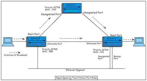 Giao thức RSTP là gì? Khác gì với giao thức STP » Viễn Thông Xanh