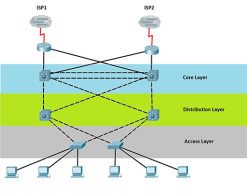 Mô hình mạng 3 lớp của Cisco cho doanh nghiệp » Viễn Thông Xanh