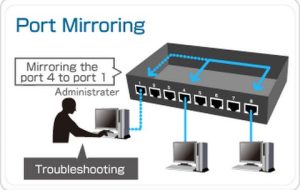 Span port là gì? Cách cấu hình Port Mirroring trên Switch » Viễn Thông Xanh