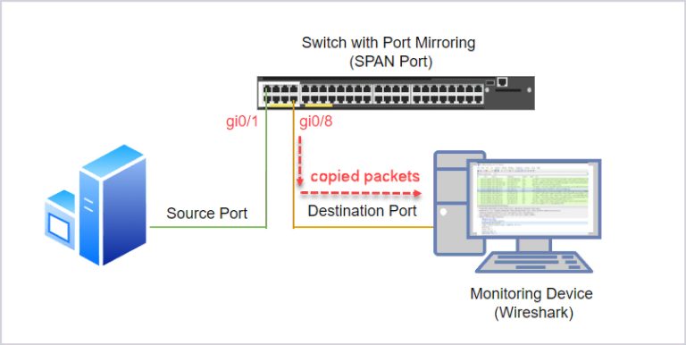 Span port là gì? Cách cấu hình Port Mirroring trên Switch » Viễn Thông Xanh