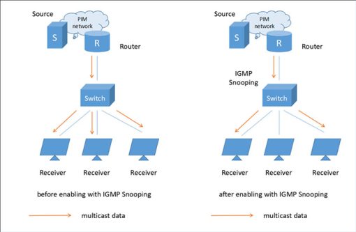 IGMP Snooping là gì? Và hoạt động như thế nào? » Viễn Thông Xanh