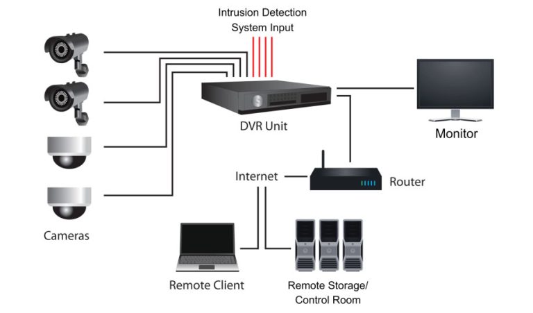 CCTV là gì? Tìm hiểu chi tiết về hệ thống CCTV » Viễn Thông Xanh